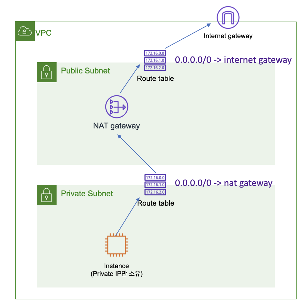 AWS NAT Gateway와 NAT Instance