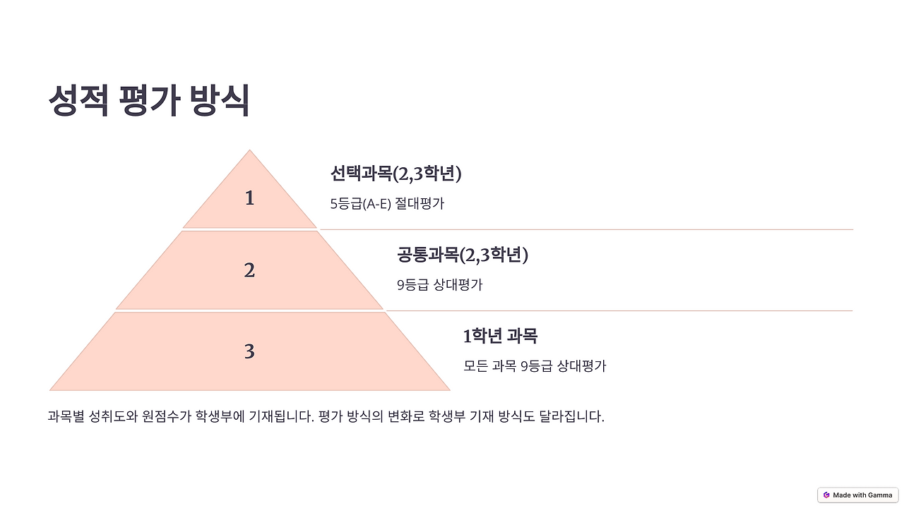 2025년 고교학점제 완벽 가이드 학점 기준 과목 선택 대학 입시까지 총정리