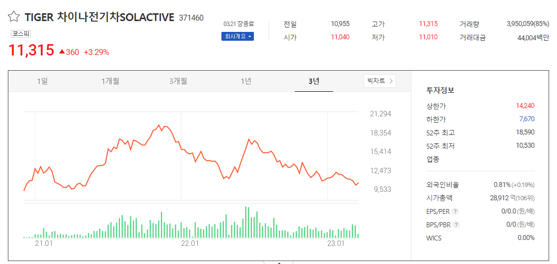 TIGER 차이나전기차 SOLACTIVE 알아보자! 국내상장해외ETF 주의사항 확인하기. (한방정리)