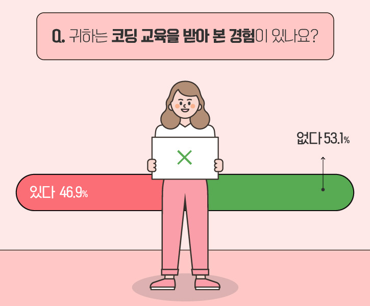 한국토익위원회 토익스토리 다가오는 디지털 대전환 시대 ‘코딩 교육에 대한 여러분의 생각은 설문조사 결과