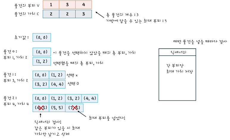 [Python, 파이썬] SWEA 3282. 0/1 Knapsack