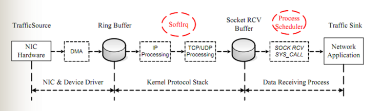 Network Ring Buffer Size 설정하기 :: 히포