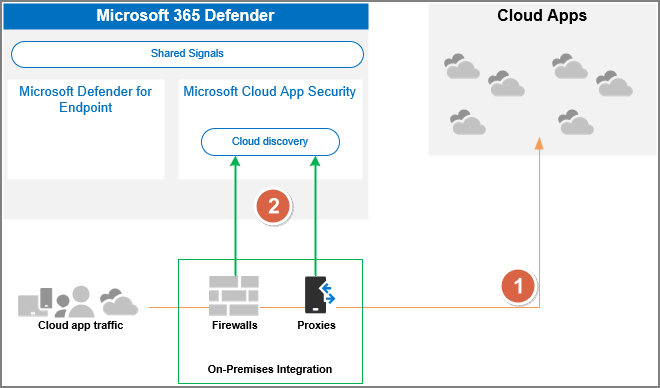 Microsoft Defender for Cloud Apps (MDCA). (1) Understand the Architecture :: 페푸리의 Office Server 이야기