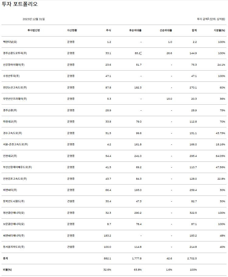 배당주 맥쿼리 인프라 배당금 배당률 배당락 주식 정리 6월 배당확정 8월 지급 세무 회계 재테크의 모든 것