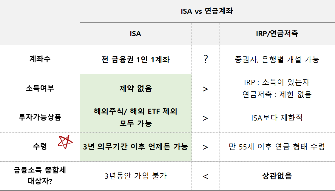 Isa계좌 활용 및 운영 방법 개인연금저축 대비 장점
