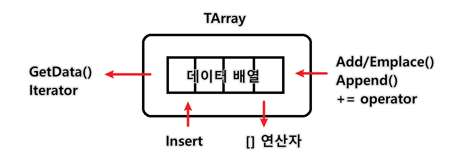 언리얼 컨테이너 라이브러리 - TArray