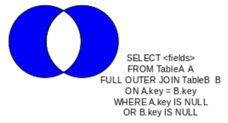 [SQLite] JOIN#3(FULL OUTER JOIN): 두 테이블 데이터 모두 출력하기!