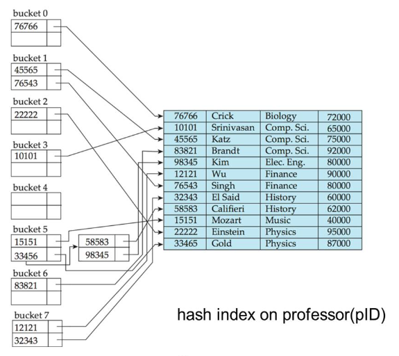 [Indexing]Static Hashing :: bako94