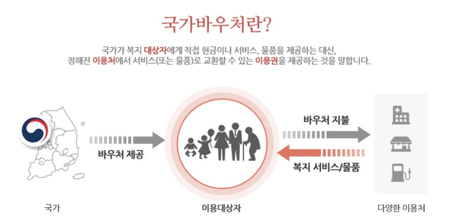 국가바우처 통합카드 국민행복카드 알아보기 응답하라 비상구