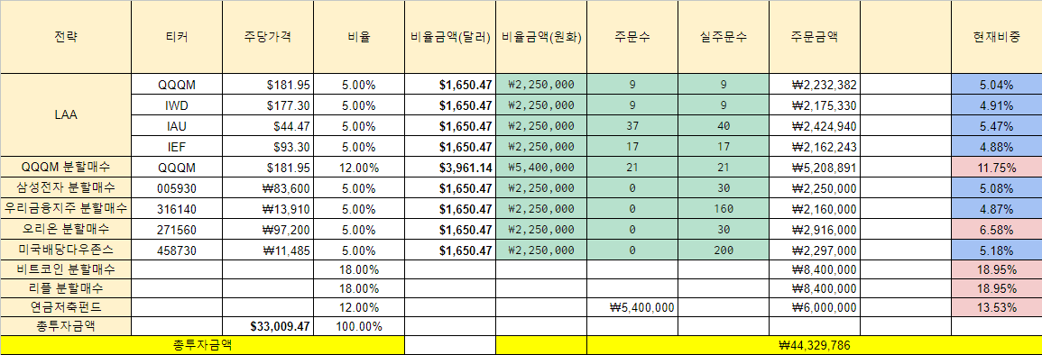 2024년 3월 투자 수익 결과