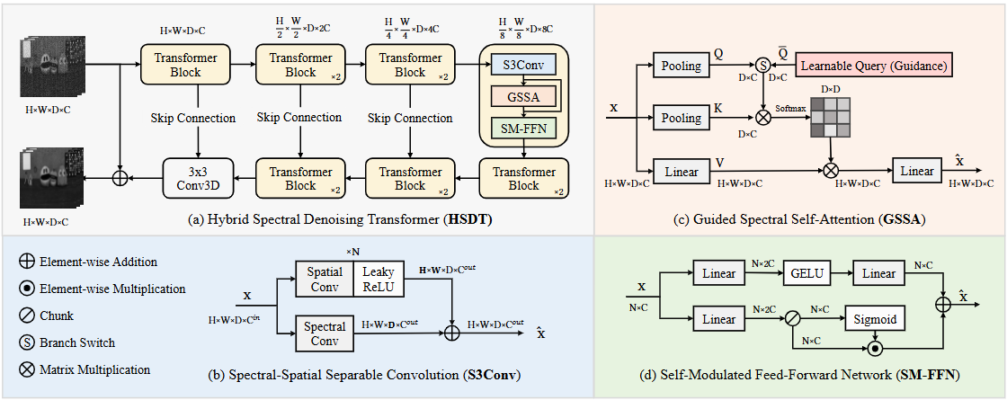 [논문 리뷰] Hybrid Spectral Denoising Transformer with Guided Attention