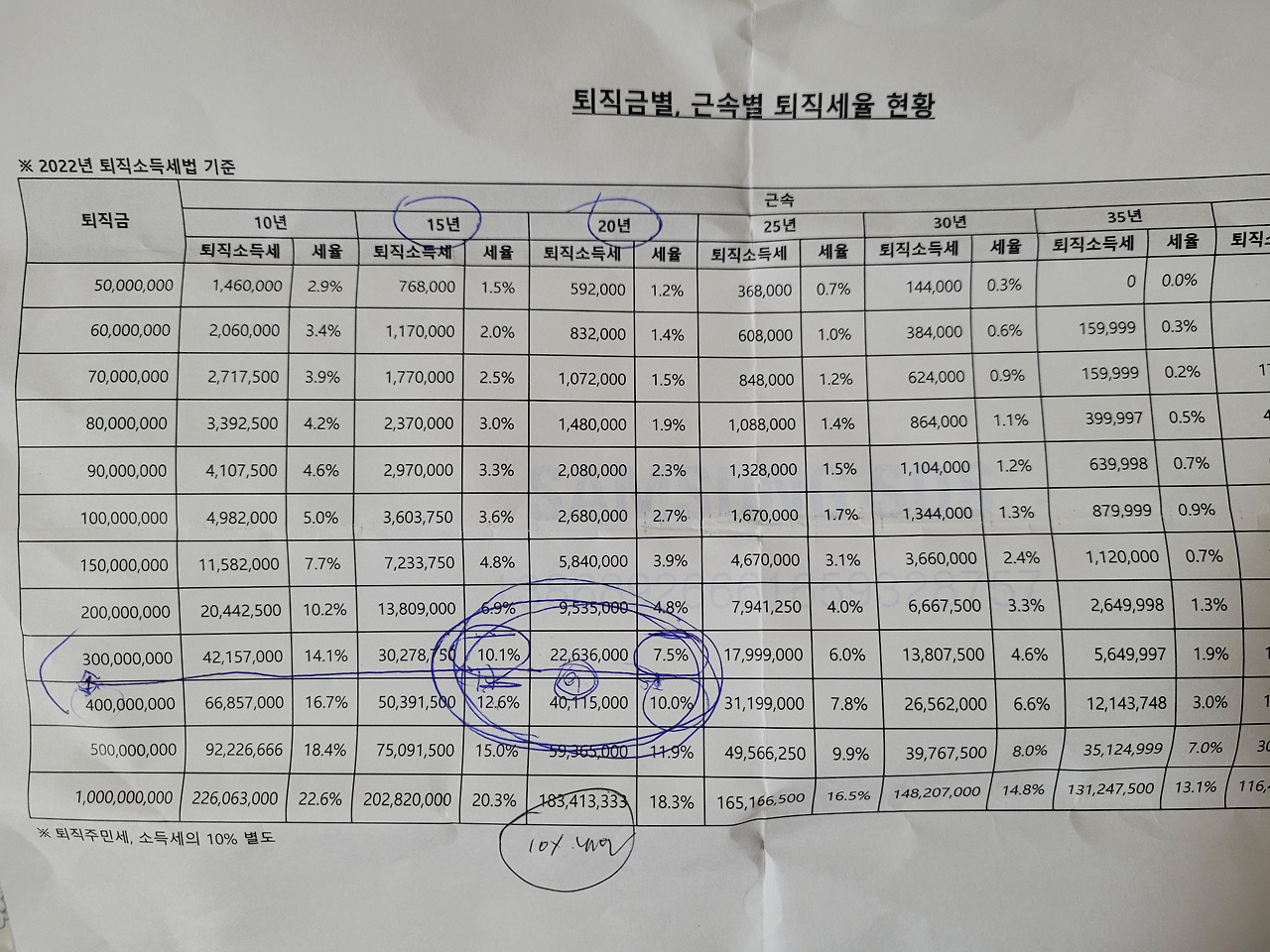 퇴직금 퇴직위로금 수령방법과 일시불 수령시 퇴직소득세 절세방법은