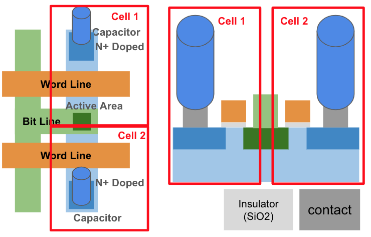 DRAM Cell 정리 [2] (Transistor Gate, Short Channel Effect, RCAT, BCAT)