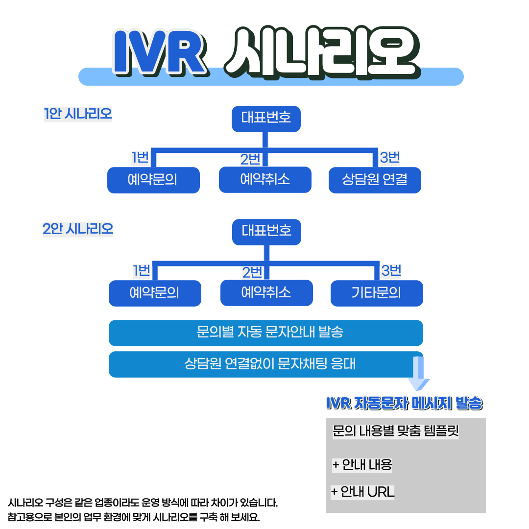 숙박업 , 민박 , 호텔 등 ARS 자동 음성안내 멘트
