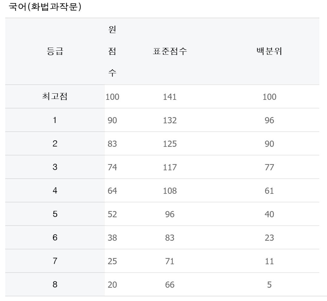 2023년 6월 고3 모의고사모의평가 문제지정답and해설등급컷 시험지 저장 창고