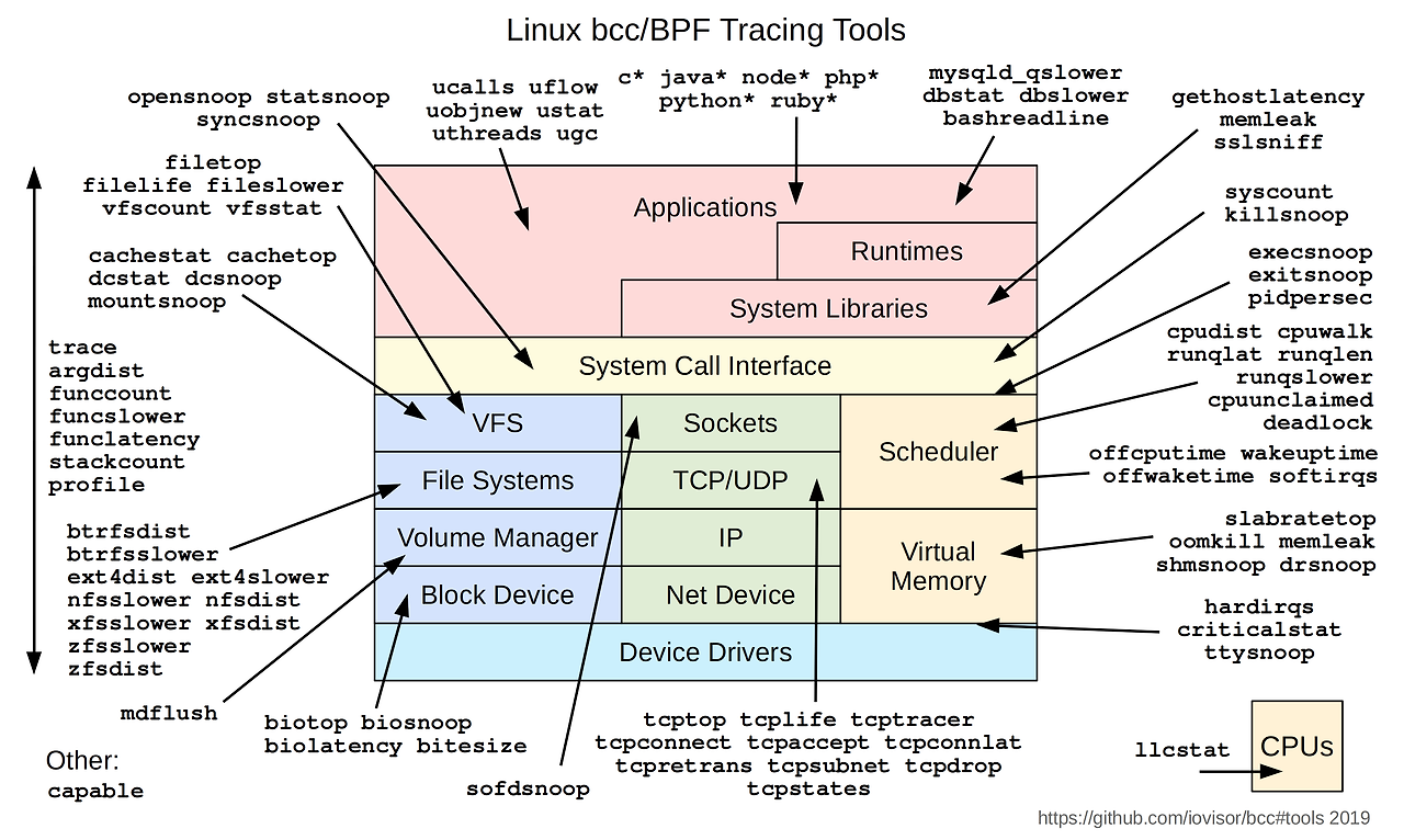 BCC(BPF Compiler Collection) 프로젝트 소개 및 빌드 방법