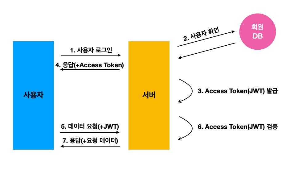 [Network] JWT에 대하여(+쿠키,세션)