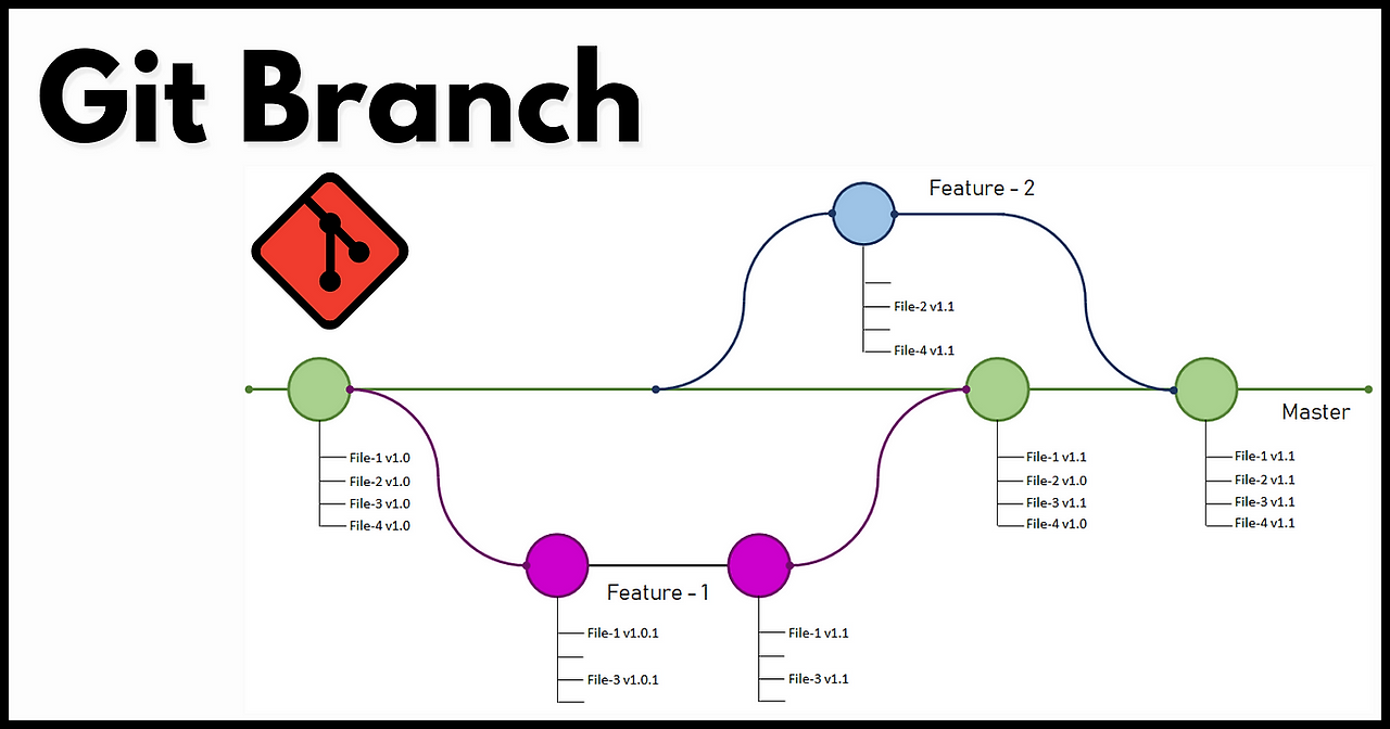 [지옥에서 온 Git&GitHub] Git Branch와 Fast-forward & 3-way merge