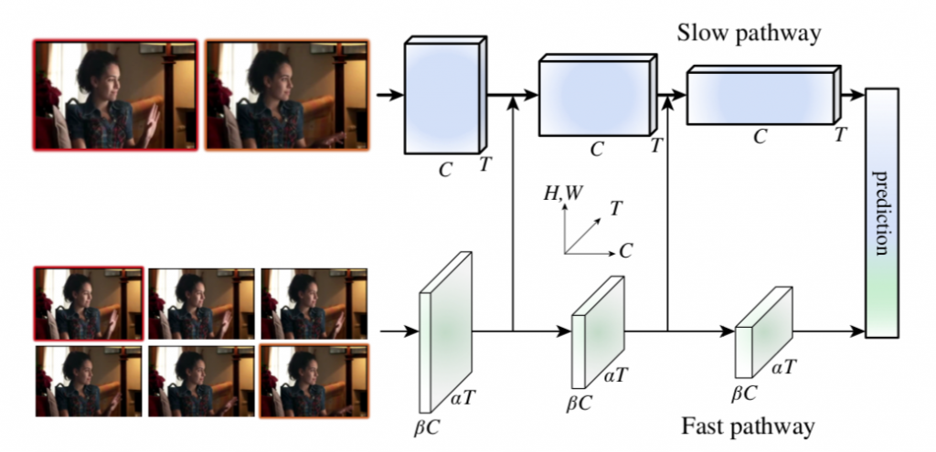 [Pytorch] SlowFast Network 구현하기 (FAIR 소스 코드)