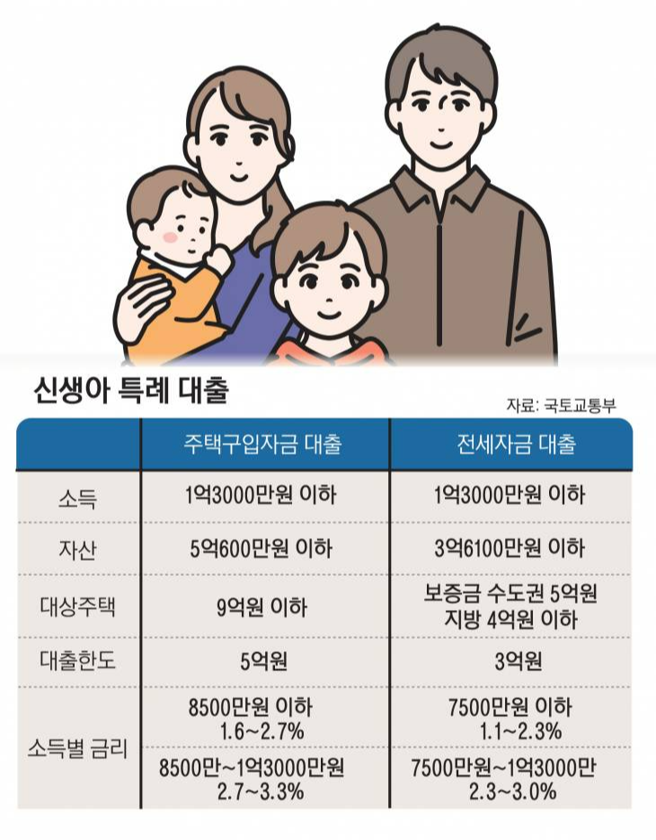 신생아 가구 주택정책 정보