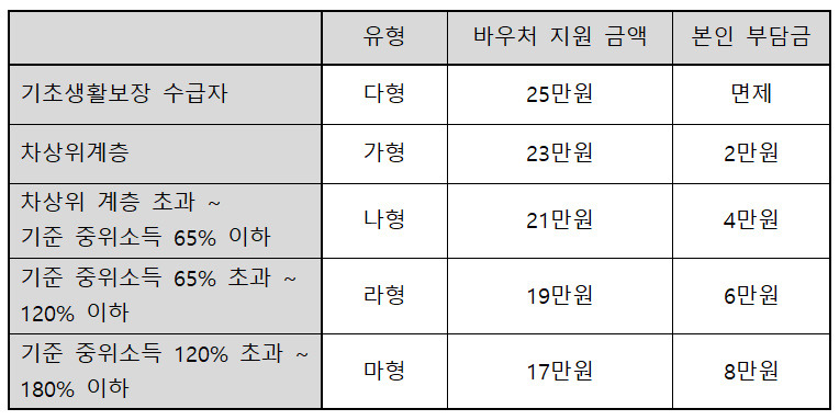 발달재활서비스 바우처란 지원금액 신청자격 신청발급방법 신청홈페이지 바로가기