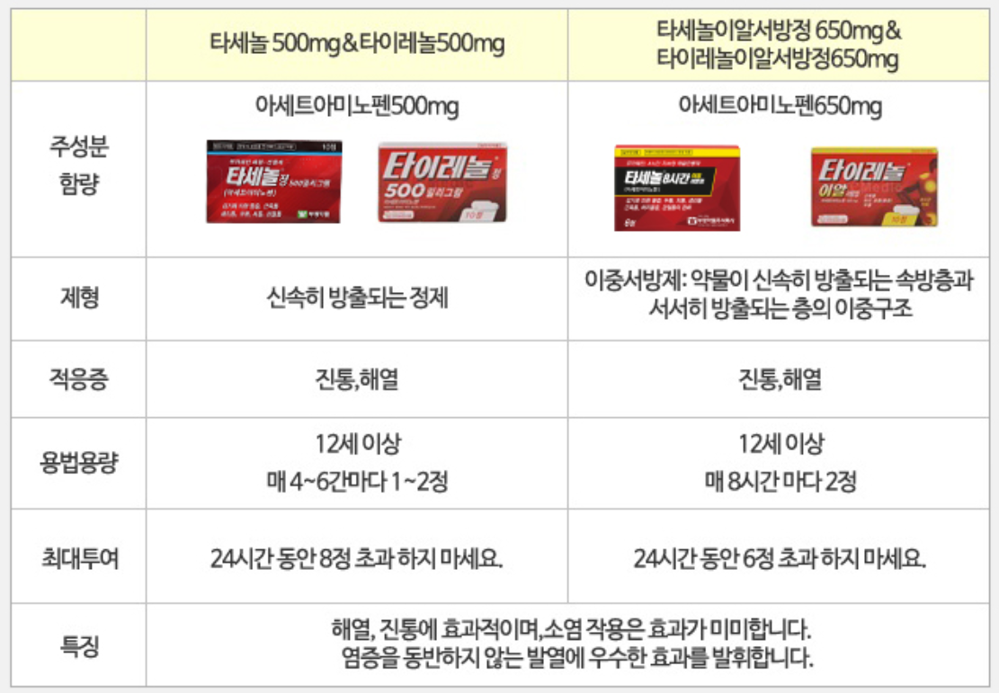 타세놀 Vs 타이레놀 어떤 차이일까 성분 효과 비교