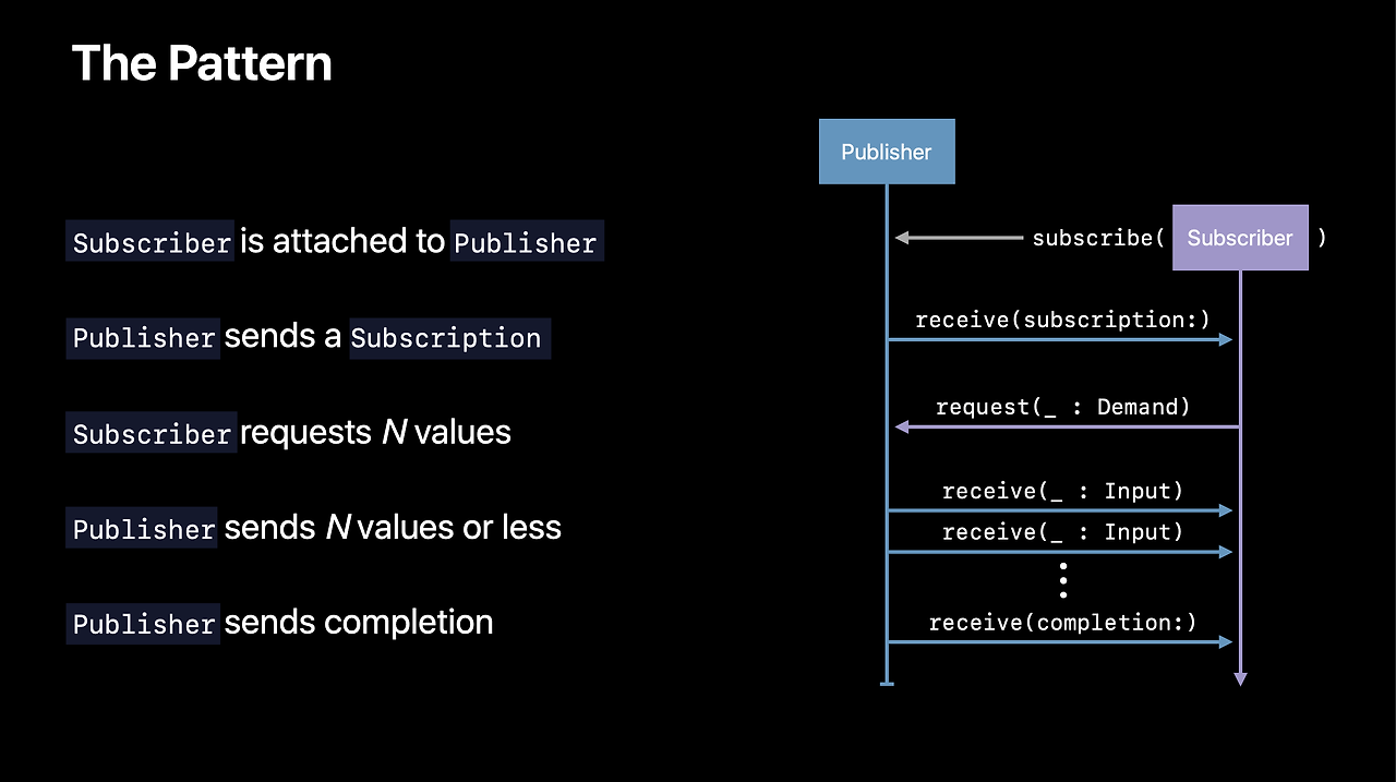 [swift] Combine — 관슨의 개발일지