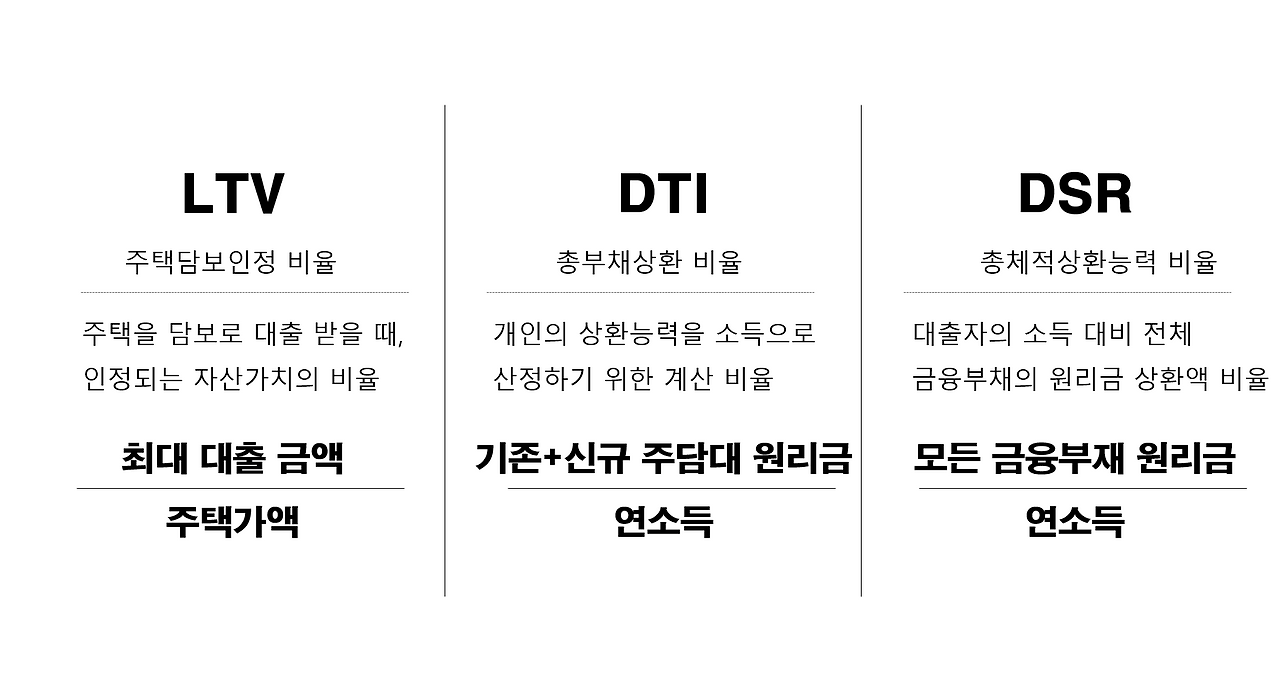 부동산 대출 시 알아야 할 3가지 Ltv Dsr Dti