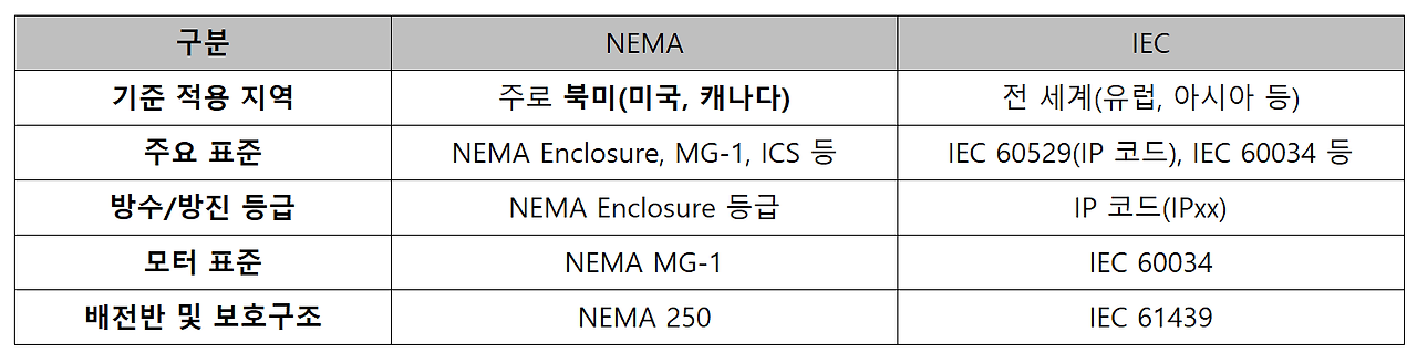 NEMA와 IEC는 전기 장비의 표준을 정하는 대표적인 기관이지만, 몇 가지 차이점이 있습니다.
