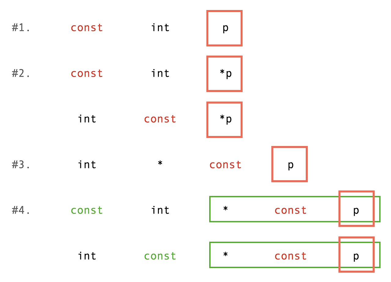 [C] const type qualifier