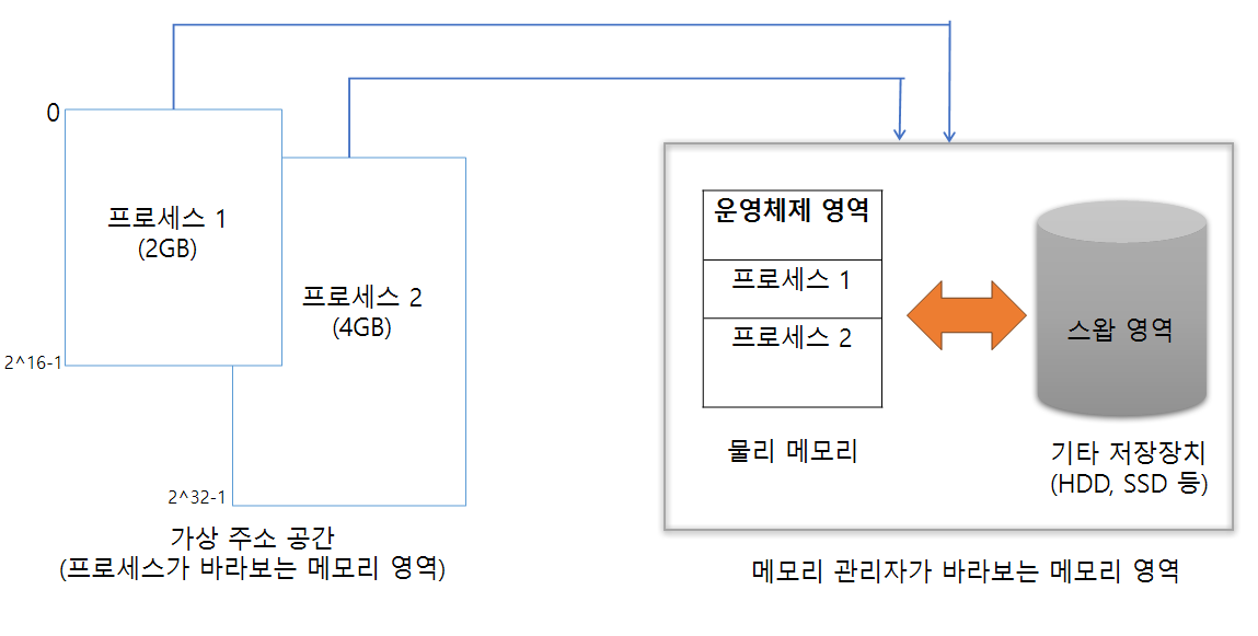 가상 메모리란 무엇인가 Ratel의 개발일지