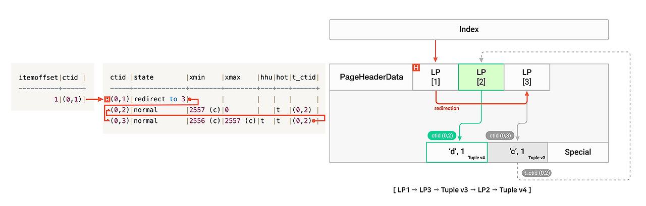 DB 인사이드 | PostgreSQL HOT - 2. Update 동작 과정