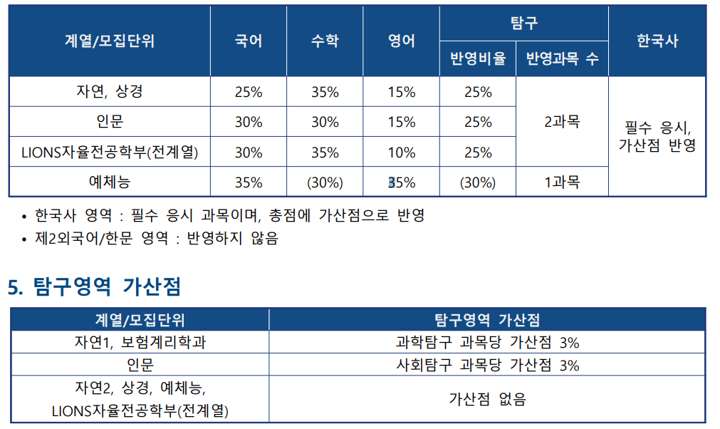 20242025 한양대 에리카 캠퍼스 한국외대 글로벌 캠퍼스 정시등급컷 정시배치표 참고 지원 점수