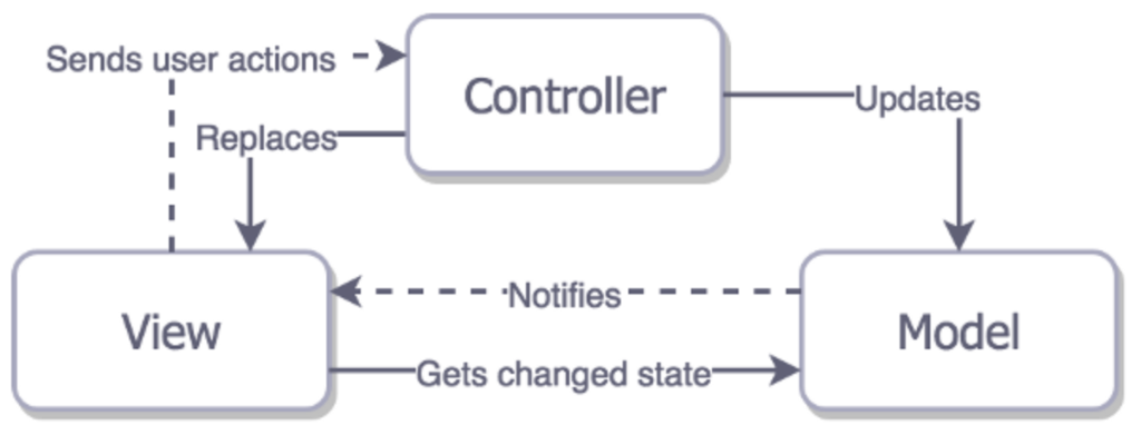 [iOS] Classic MVC 패턴