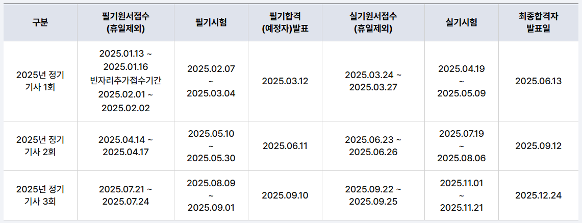 2025년 콘크리트 기사 시험일정 및 2024년 회차별 합격률