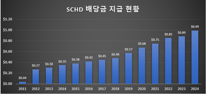 SCHD 4분기 배당금 알아보기(Feat. 2024 배당성장률) - 밤비의 투자생활