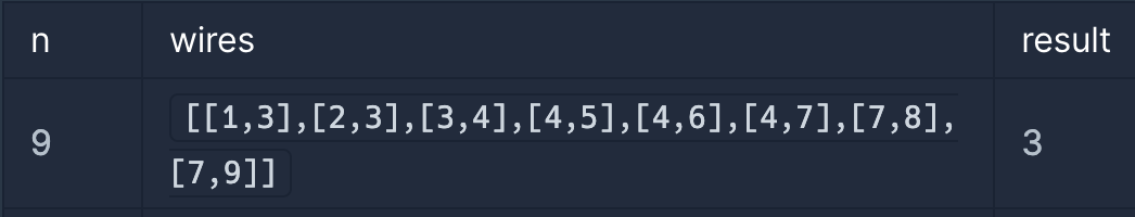[프로그래머스] 전력망을 둘로 나누기 (Union-Find) - Java