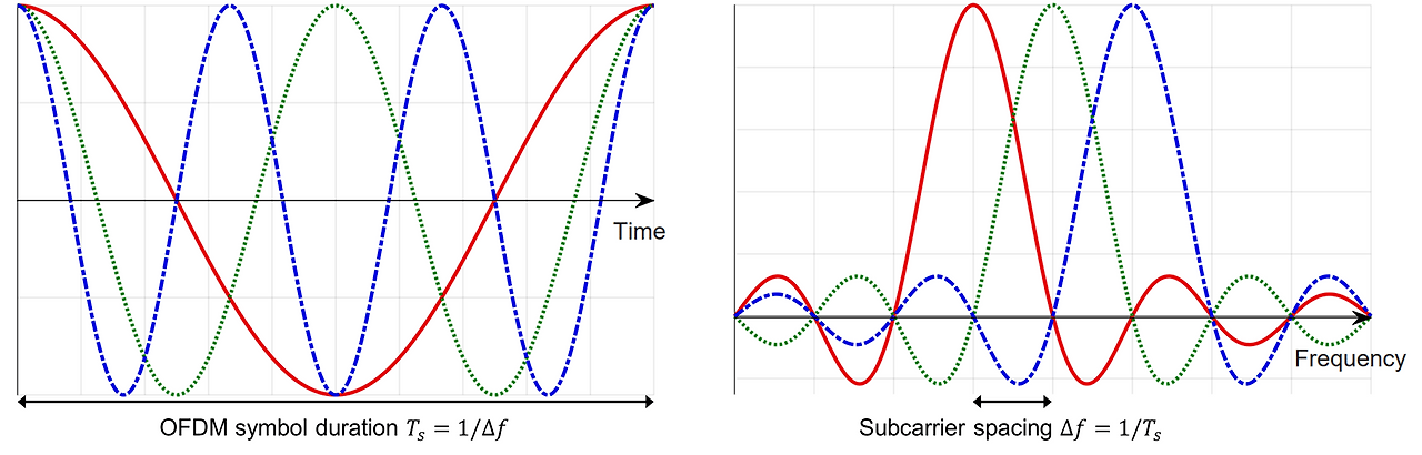[디지털통신] OFDM: (1) OFDM 기초