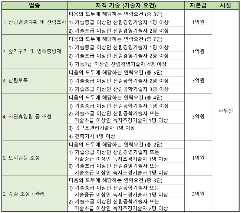 산림사업법인의 6가지 업종의 등록기준을 알아 볼까요?