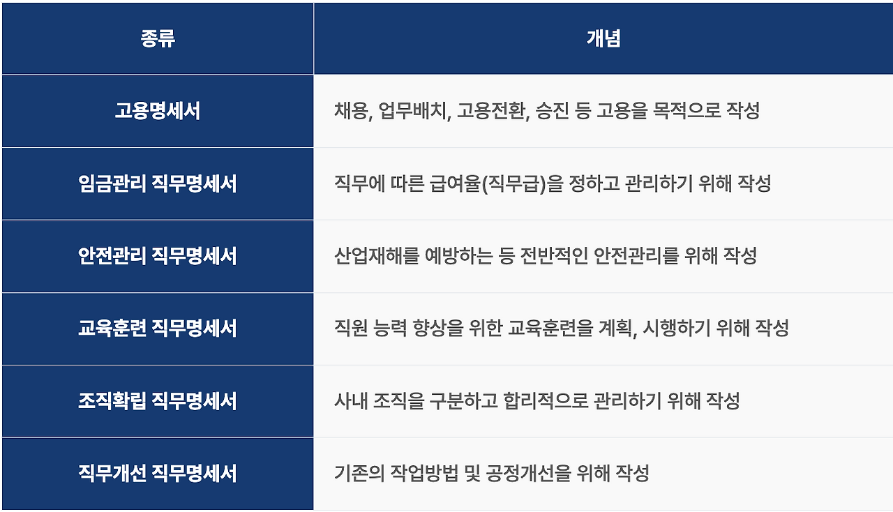 직무기술서와 직무명세서 헷갈린다면 차이점과 작성 방법 알아보기 작성 예시 양식