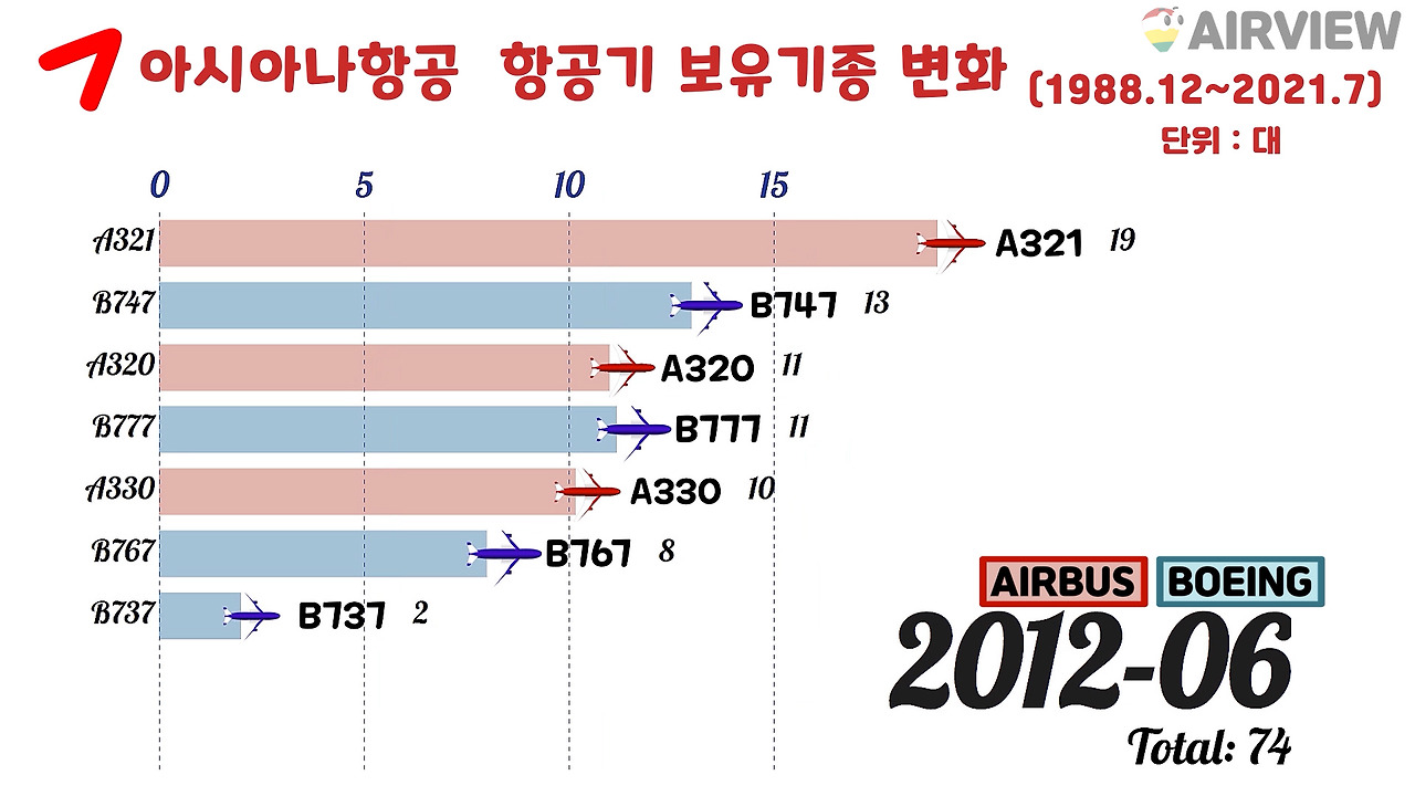 1988~2021년 7월 아시아나항공 비행기 보유기종보유대수 현황 변화 에어뷰 비행기 · 항공사 · 여행