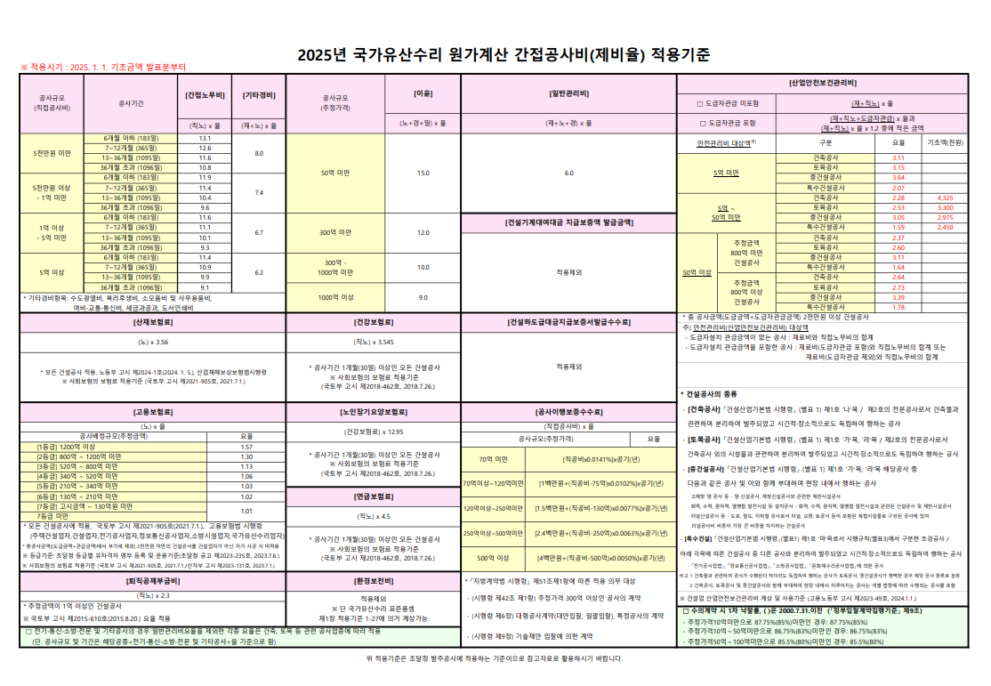 2025년 조달청고시 공사원가 제비율표 건축토목조경산업환경설비국가유산수리 다운로드 제공