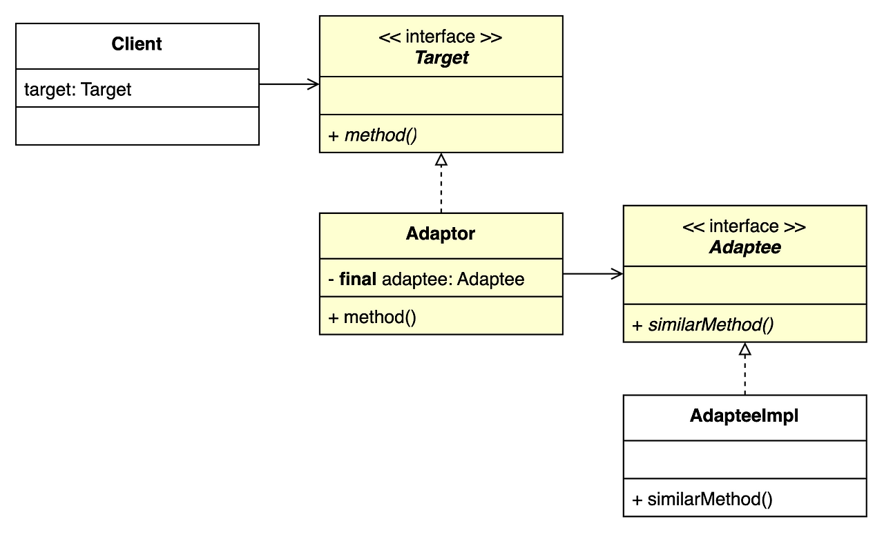 [Design Pattern] 어댑터 (Adaptor) 패턴