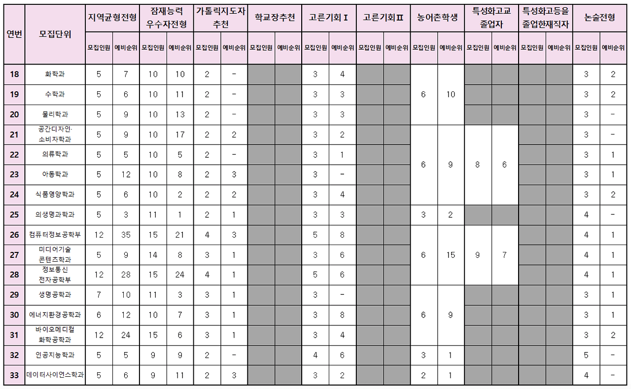 2025 가톨릭대 수시 합격자 발표 일정 3년간 예비번호 충원 결과