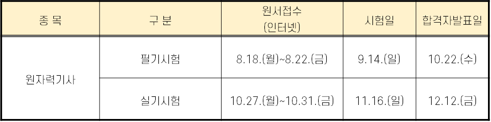 2025년 국가기술자격 시험일정 기술사 기능장 기사 기능사 자격 완벽 가이드