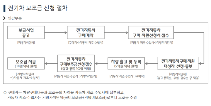 전기차보조금 2023 지역별 모델별 조회 현황