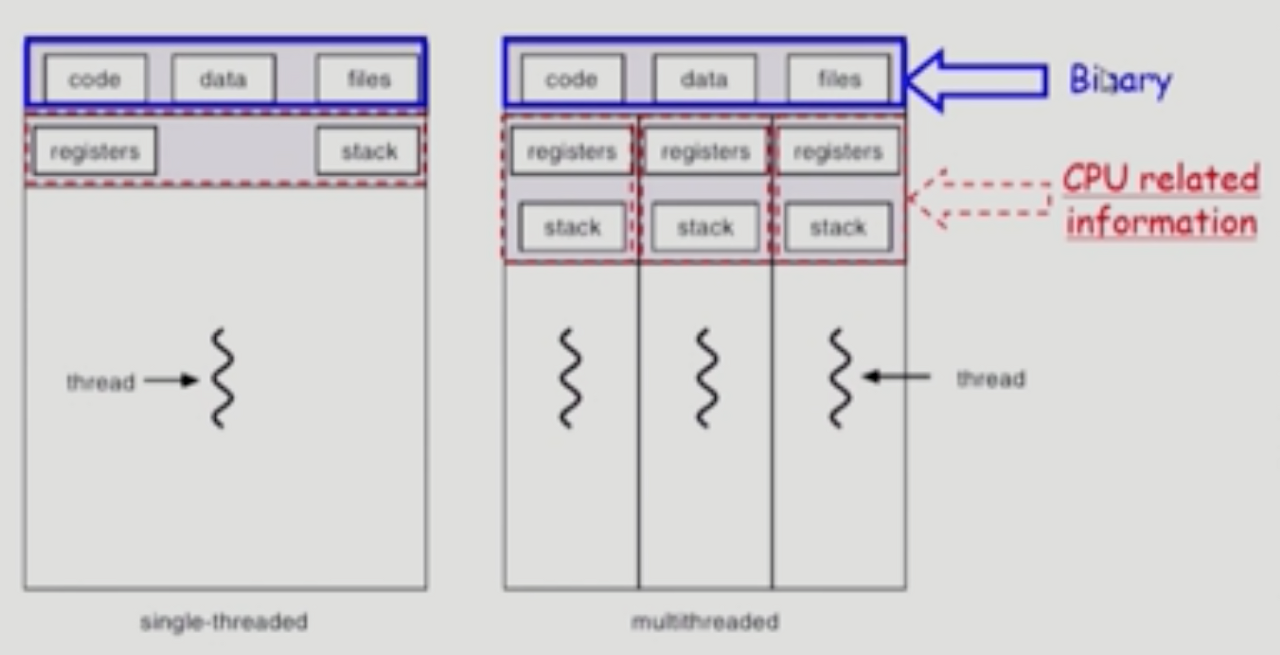 [OS] KOCW 운영체제 강의 정리 (5) | Chapter 3. Process(2), (3)