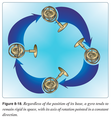 (4) Gyroscopic Flight Instruments :: Instructor-pang