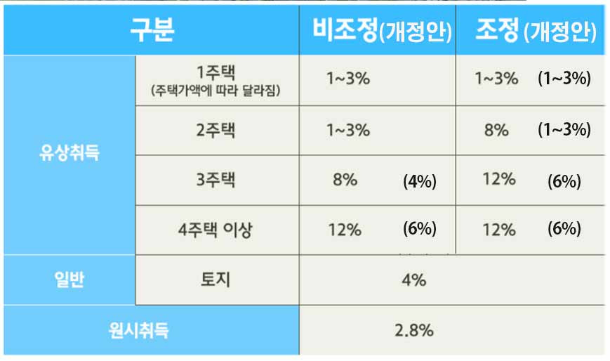 재개발·재건축 입주권 취득세 조합원과 승계조합원에 따라 다르다