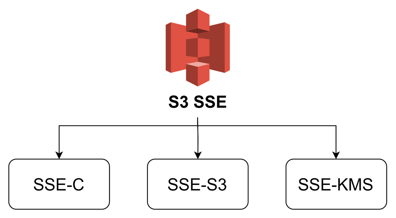 [AWS] S3의 SSE(Server Side Encryption) 사용하기 (SSE-S3, SSE-KMS, SSE-C의 차이점, 설정 방법) — 아주 쉽게 정리한 블로그